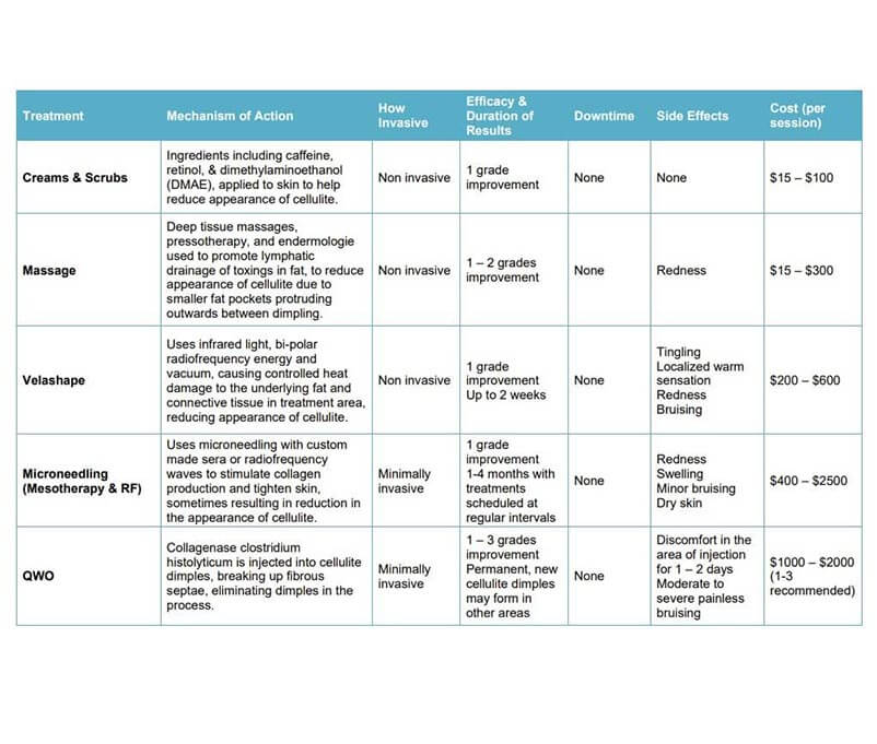 Cellulite is a complex, multifactorial process, what are the options ...