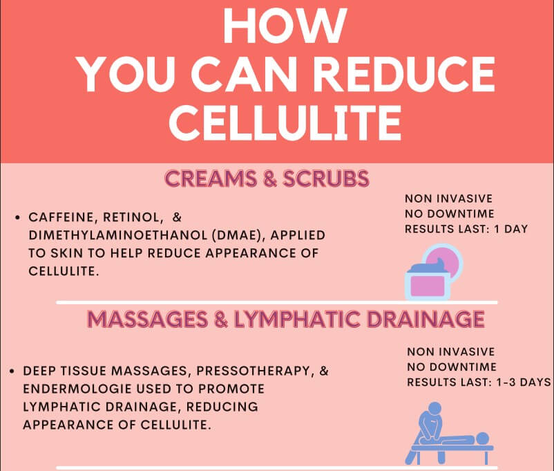 Cellulite is a complex, multifactorial process, what are the options ...